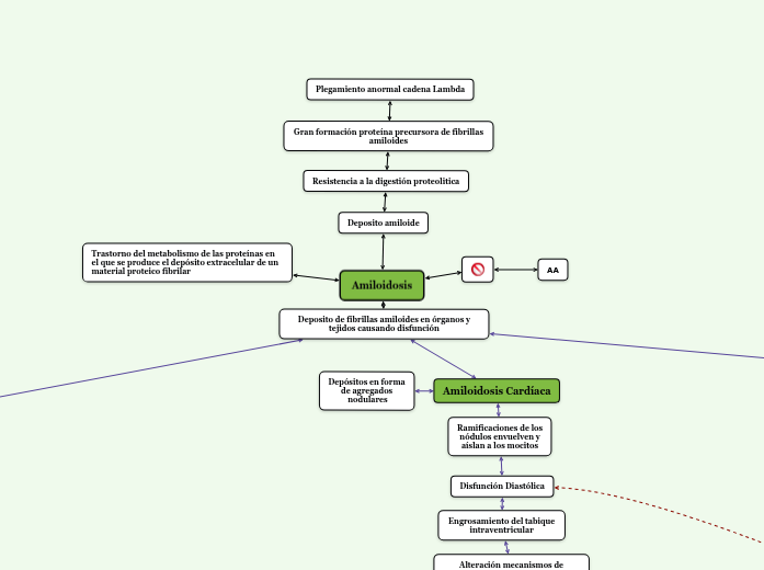 caso clinico Cuarto - Mind Map
